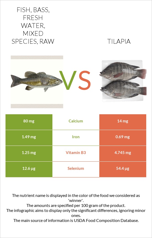 Fish, bass, fresh water, mixed species, raw vs. Tilapia — In-Depth ...