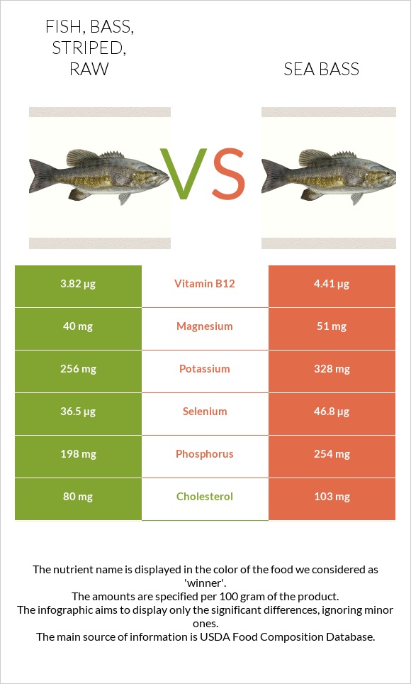 Fish, bass, striped, raw vs. Bass — In-Depth Nutrition Comparison
