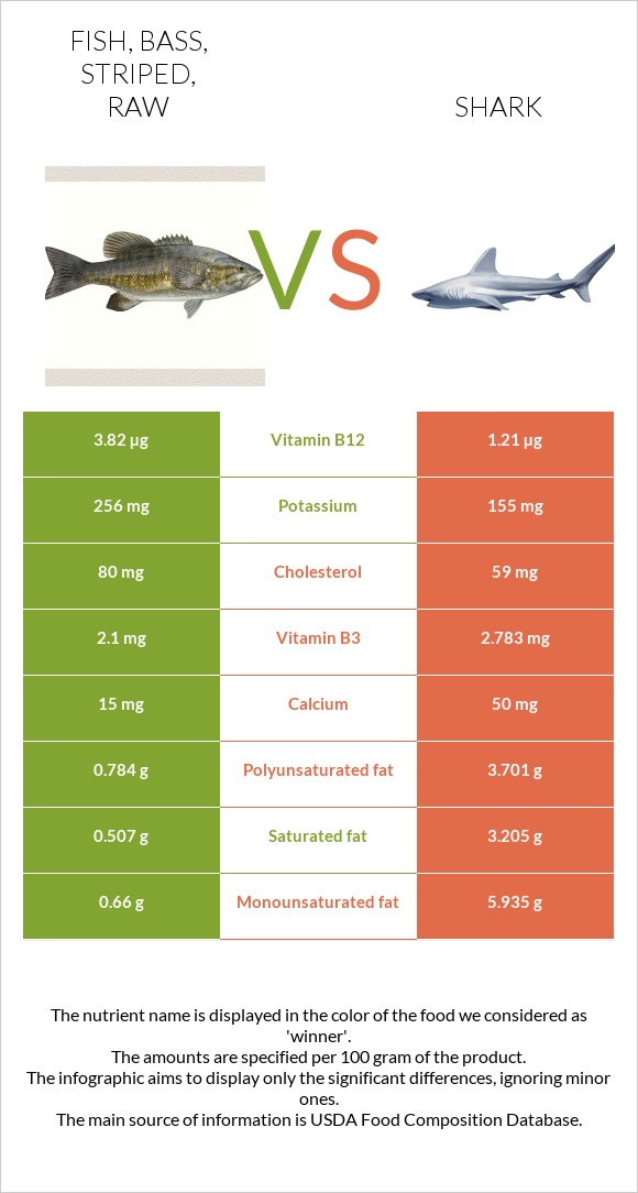 Fish, bass, striped, raw vs. Shark — In-Depth Nutrition Comparison