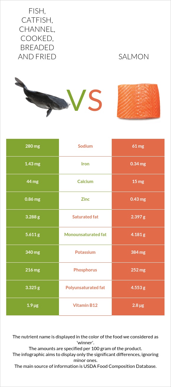 Fish, catfish, channel, cooked, breaded and fried vs. Salmon — In-Depth ...