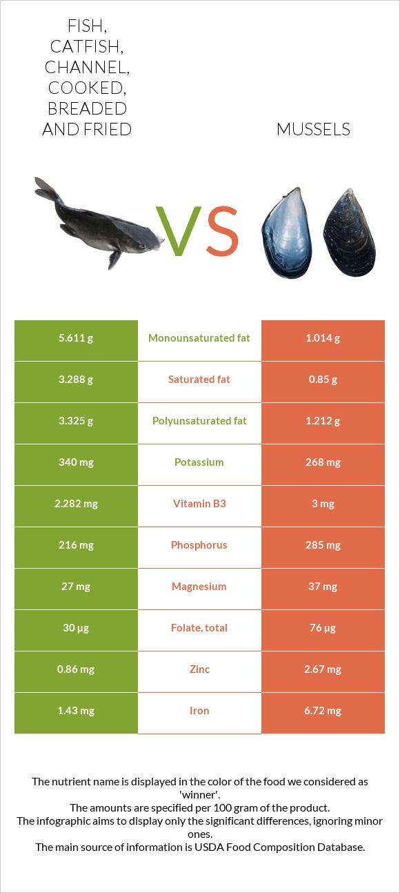 Fish, catfish, channel, cooked, breaded and fried vs. Mussels — In ...