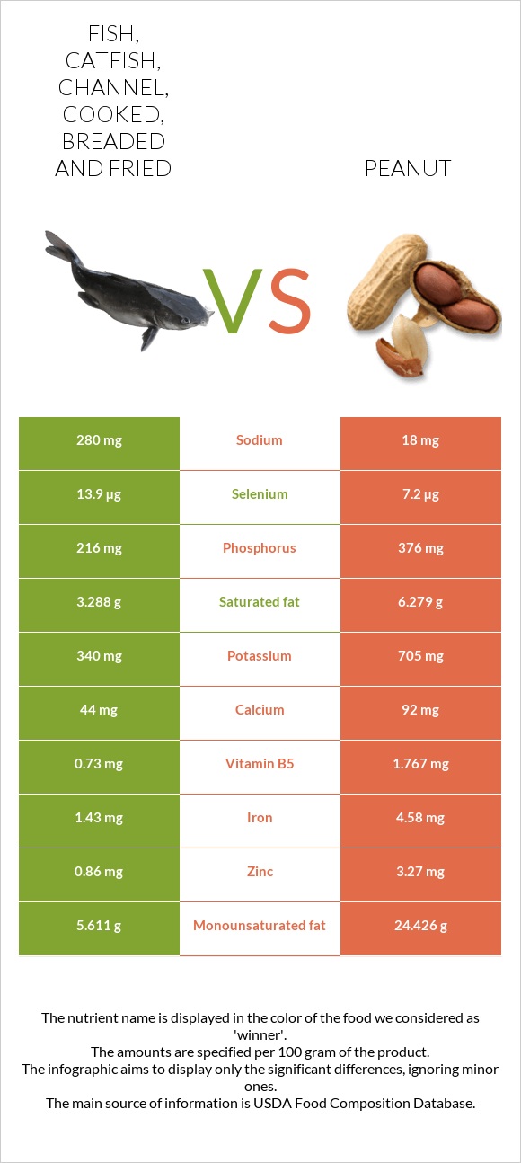 Fish, catfish, channel, cooked, breaded and fried vs. Peanut — In-Depth ...