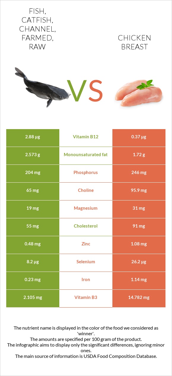 Fish, catfish, channel, farmed, raw vs. Chicken breast — In-Depth ...