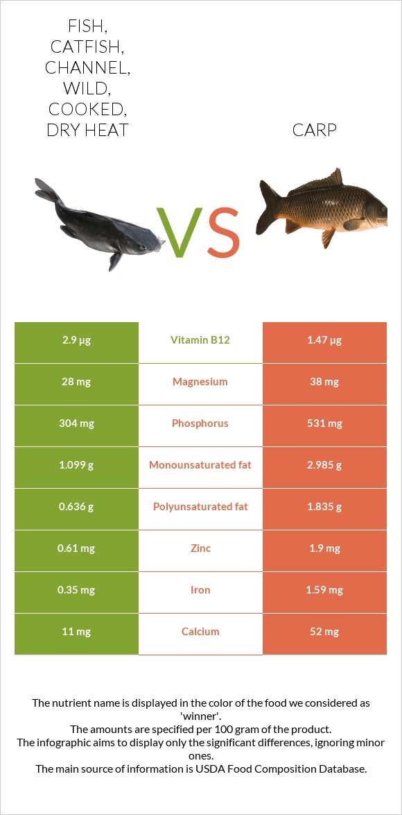 Fish, catfish, channel, wild, cooked, dry heat vs. Carp — In-Depth ...