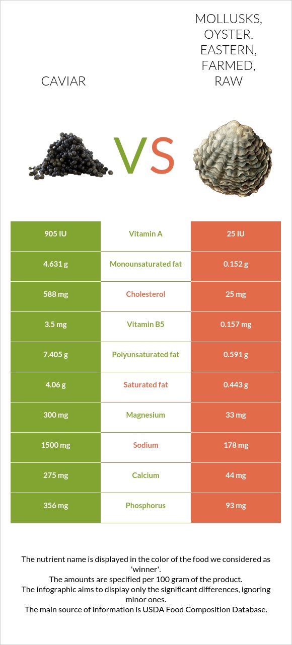 Caviar vs. Mollusks, oyster, eastern, farmed, raw — In-Depth Nutrition ...
