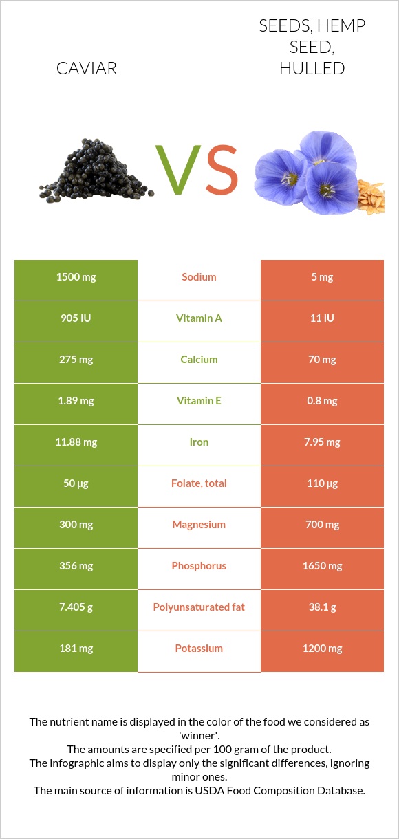 Caviar vs. Seeds, hemp seed, hulled — In-Depth Nutrition Comparison