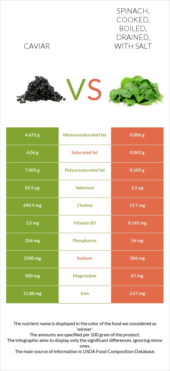 Caviar vs. Spinach, cooked, boiled, drained, with salt — In-Depth ...