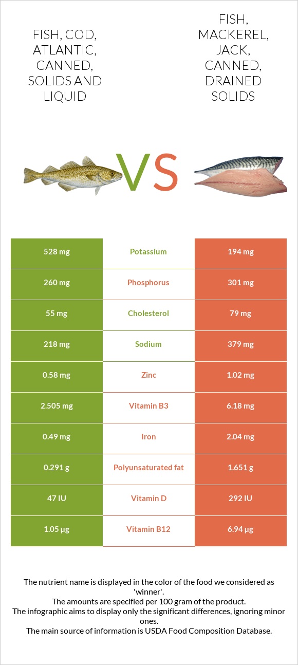 Fish, cod, Atlantic, canned, solids and liquid vs. Fish, mackerel, jack ...