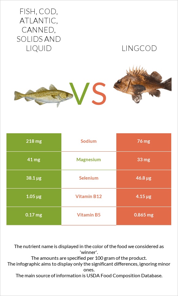Fish, cod, Atlantic, canned, solids and liquid vs. Lingcod — In-Depth ...