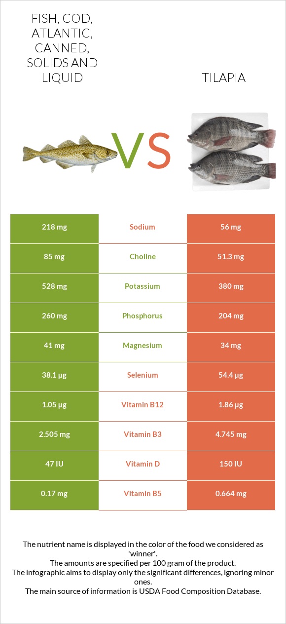 Fish, cod, Atlantic, canned, solids and liquid vs. Tilapia — In-Depth ...