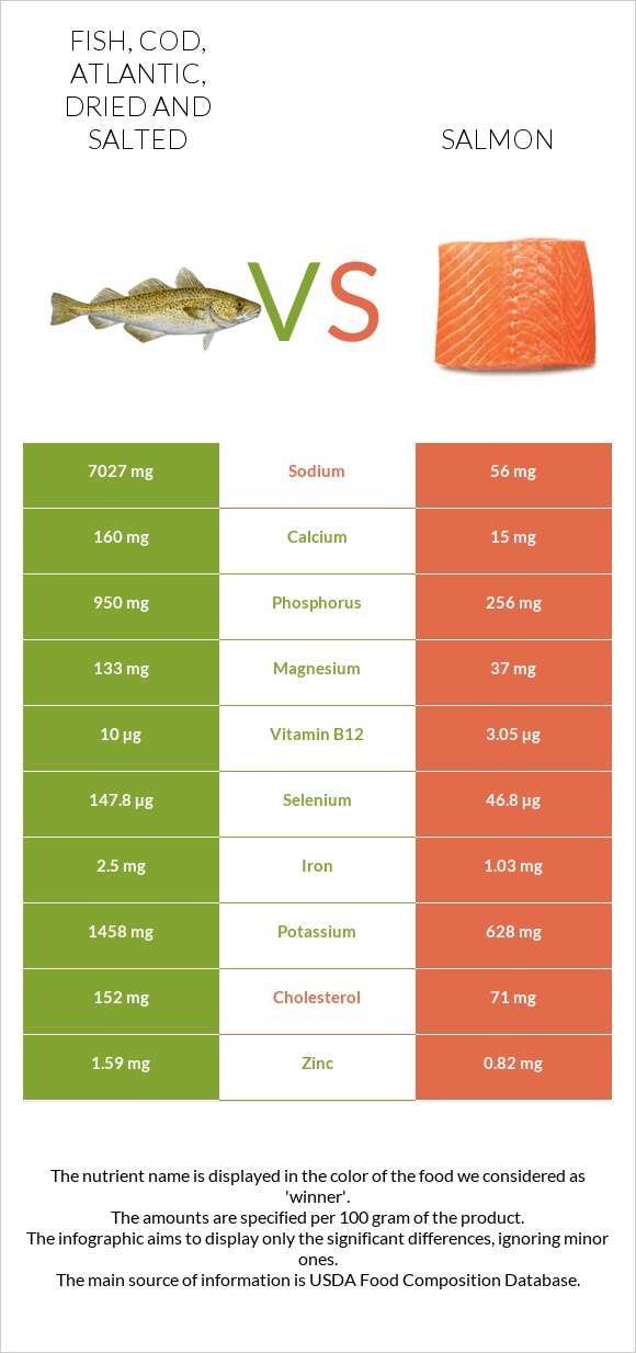 Fish, cod, Atlantic, dried and salted vs. Salmon — In-Depth Nutrition ...