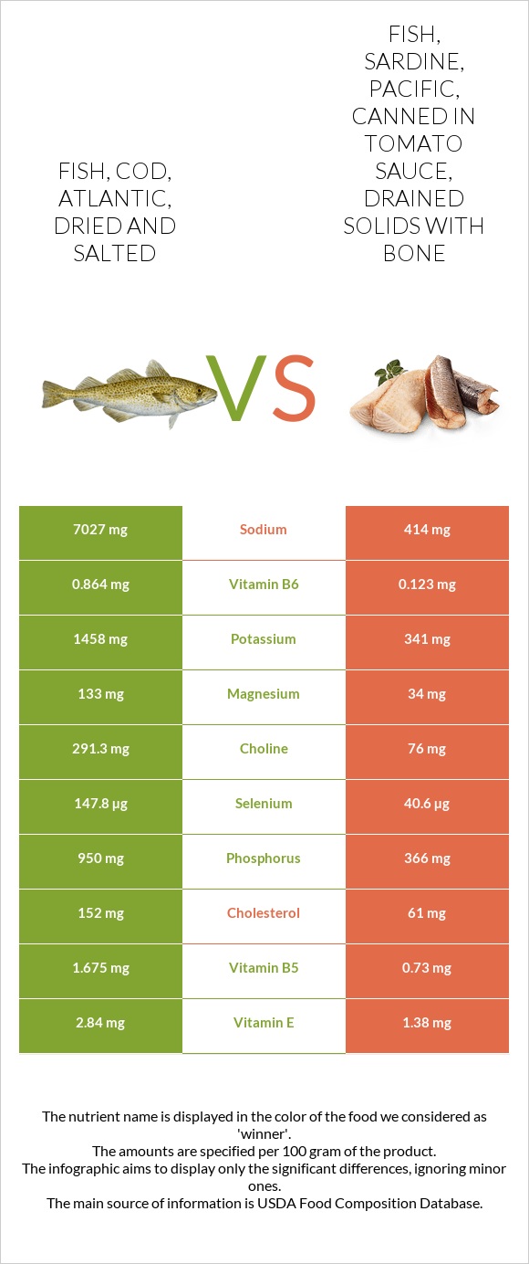 Fish, cod, Atlantic, dried and salted vs. Fish, sardine, Pacific ...