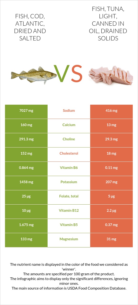 Fish, cod, Atlantic, dried and salted vs. Fish, tuna, light, canned in ...