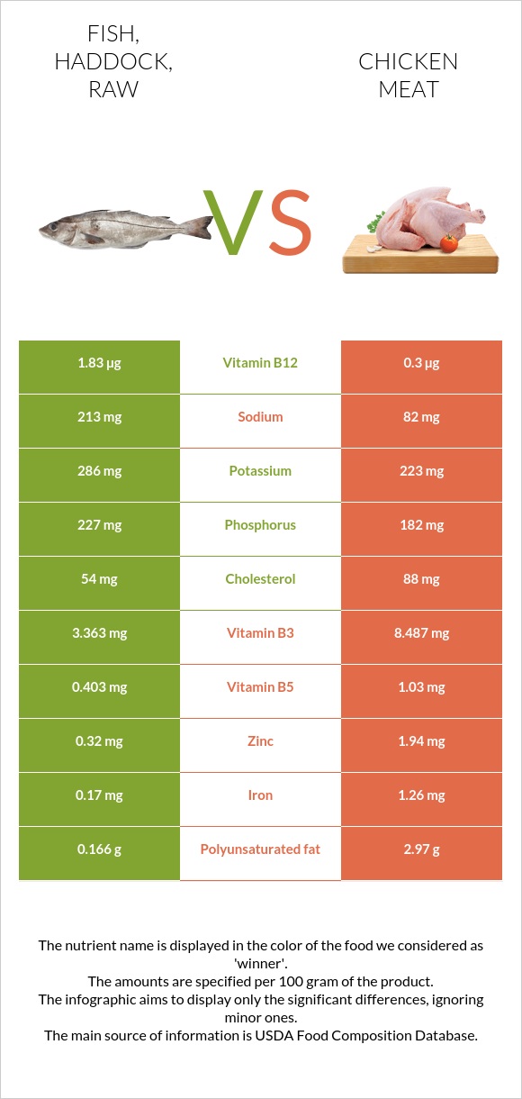 Fish, haddock, raw vs. Chicken meat — In-Depth Nutrition Comparison