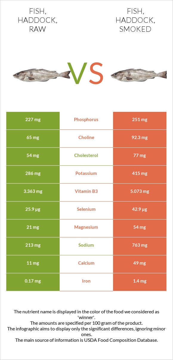 Fish, haddock, raw vs. Fish, haddock, smoked — In-Depth Nutrition ...
