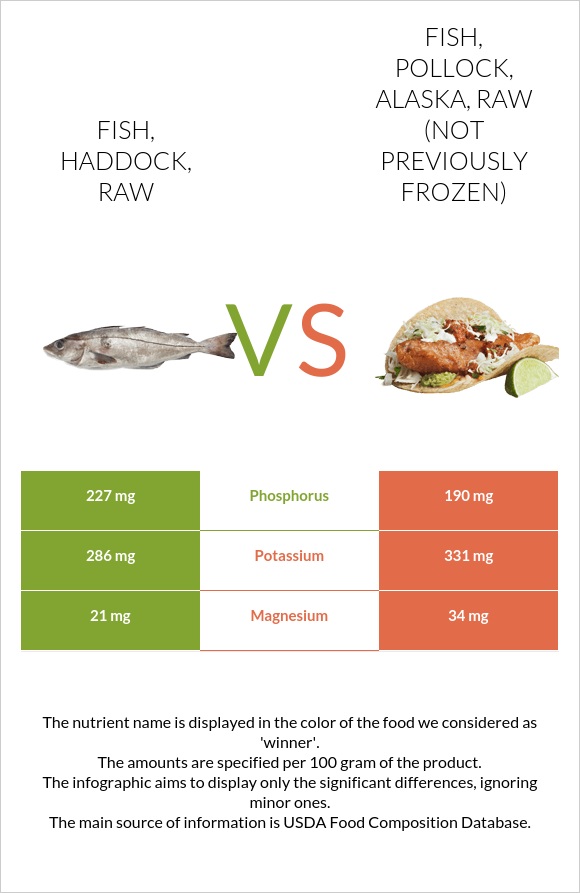 Fish, haddock, raw vs. Fish, pollock, Alaska, raw (not previously ...