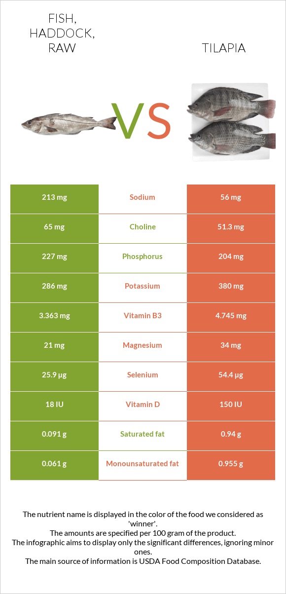 Fish, haddock, raw vs. Tilapia — In-Depth Nutrition Comparison