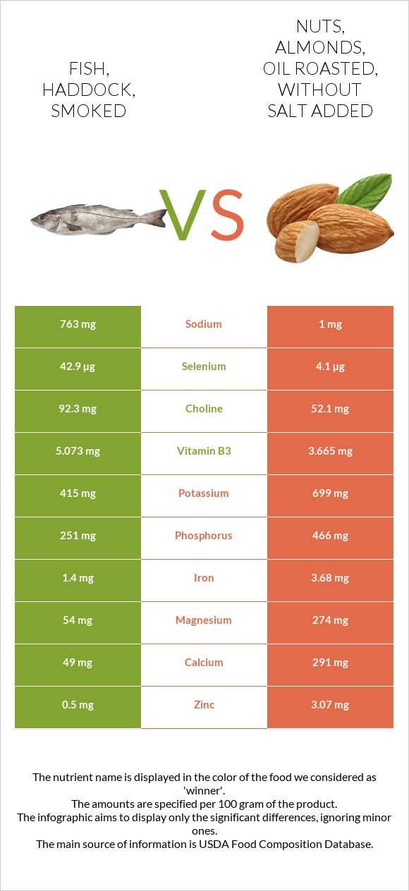 Fish, haddock, smoked vs. Nuts, almonds, oil roasted, without salt added — In-Depth Nutrition ...