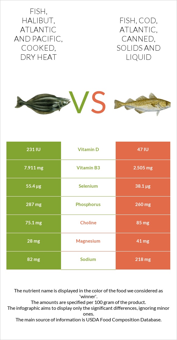 Fish, halibut, Atlantic and Pacific, cooked, dry heat vs. Fish, cod ...