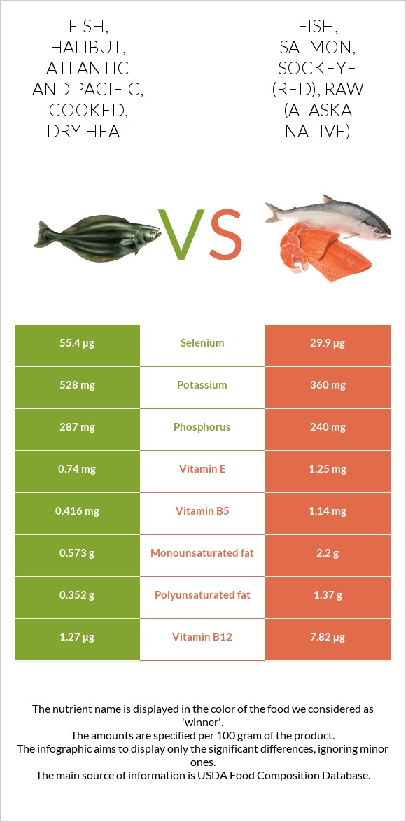 Fish, halibut, Atlantic and Pacific, cooked, dry heat vs. Fish, salmon ...