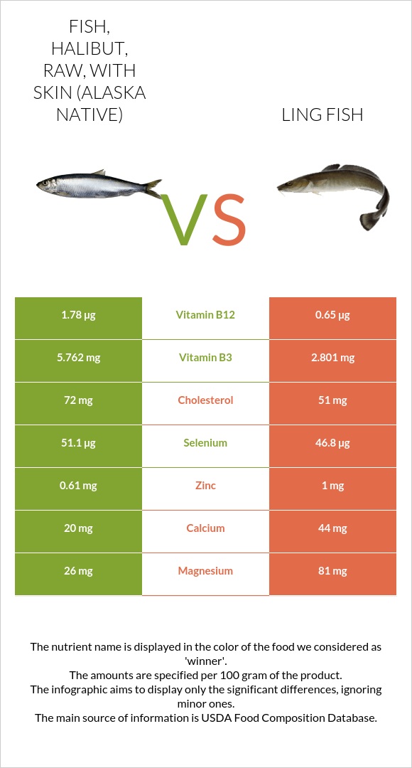Fish, halibut, raw, with skin (Alaska Native) vs. Ling fish — In-Depth ...
