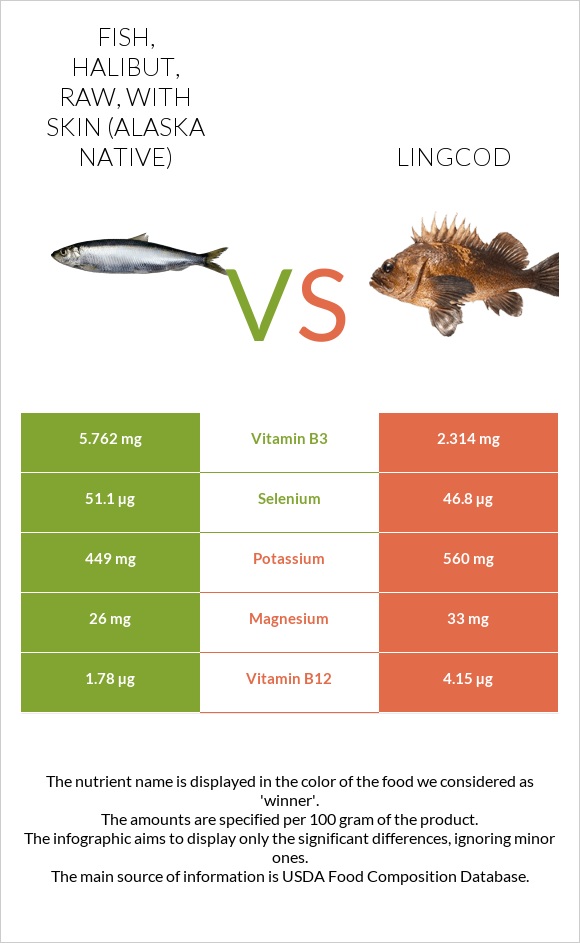 Fish, halibut, raw, with skin (Alaska Native) vs. Lingcod — In-Depth ...