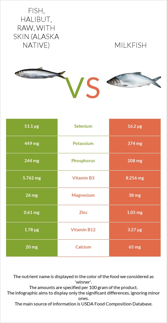Fish, halibut, raw, with skin (Alaska Native) vs. Milkfish — In-Depth ...