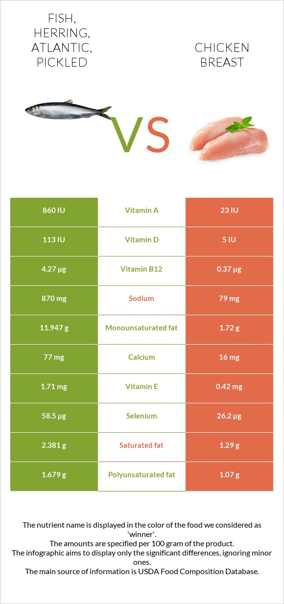 Fish, herring, Atlantic, pickled vs. Chicken breast — In-Depth ...