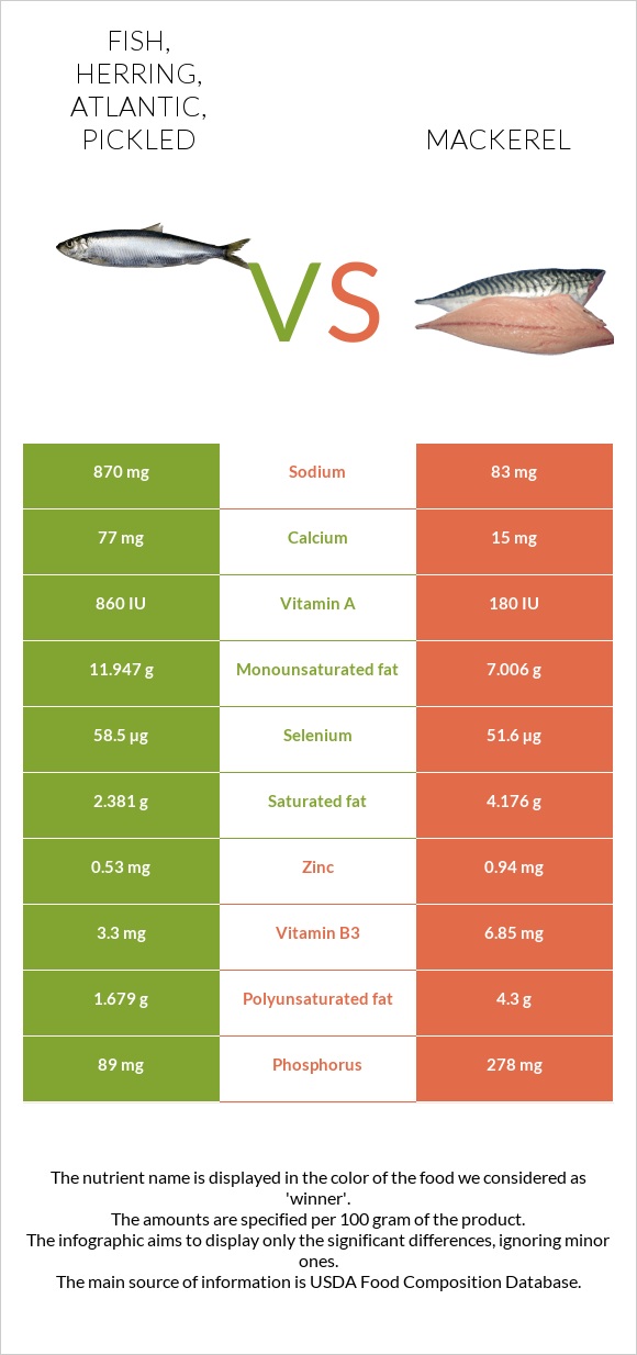 Fish, herring, Atlantic, pickled vs. Mackerel — In-Depth Nutrition Comparison