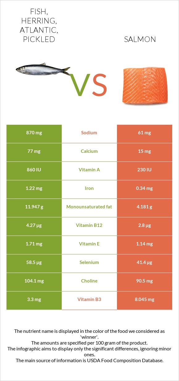 Fish, herring, Atlantic, pickled vs. Salmon — In-Depth Nutrition Comparison