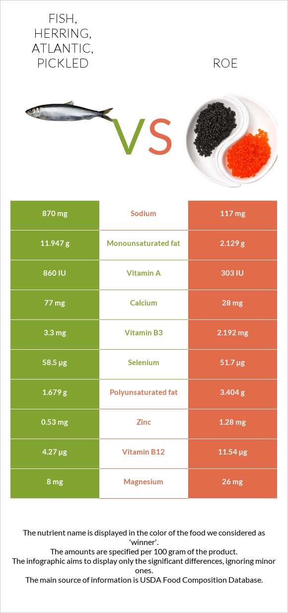 Fish, herring, Atlantic, pickled vs. Roe — In-Depth Nutrition Comparison