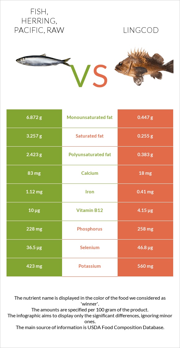 Fish, herring, Pacific, raw vs. Lingcod — In-Depth Nutrition Comparison