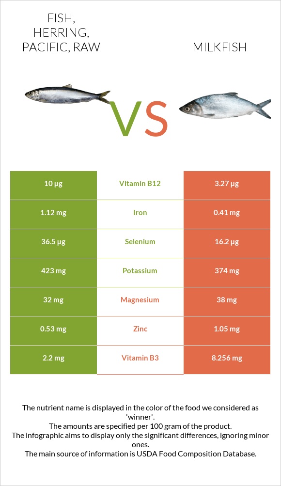 Fish, herring, Pacific, raw vs. Milkfish — In-Depth Nutrition Comparison