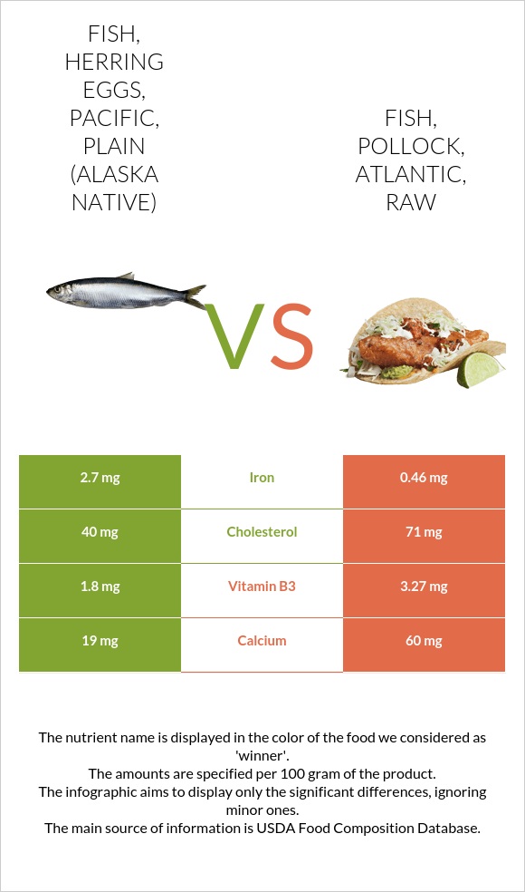 Fish, herring eggs, Pacific, plain (Alaska Native) vs. Fish, pollock ...