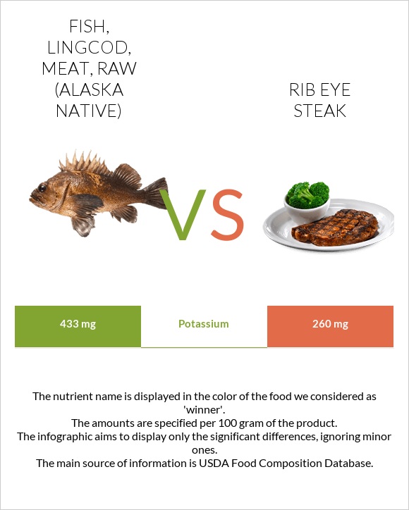 Fish, lingcod, meat, raw (Alaska Native) vs. Rib eye steak — In-Depth ...