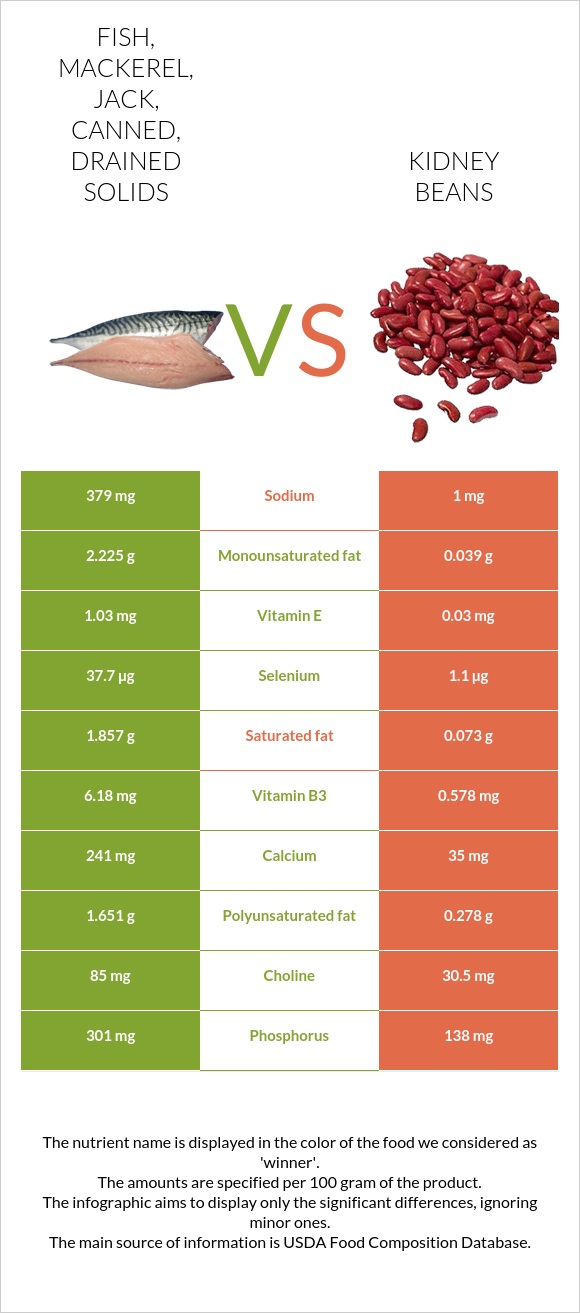 Fish, mackerel, jack, canned, drained solids vs. Kidney beans — In ...