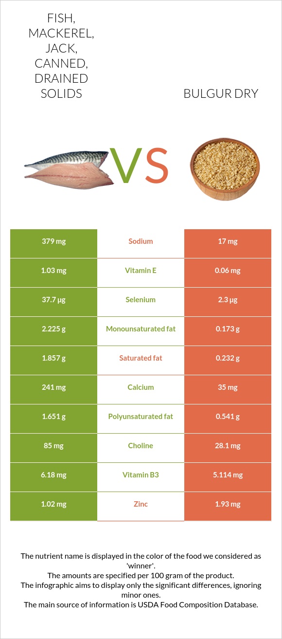 Fish, mackerel, jack, canned, drained solids vs. Bulgur dry — In-Depth ...