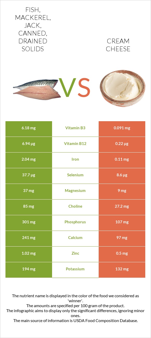 Fish, mackerel, jack, canned, drained solids vs. Cream cheese — In ...