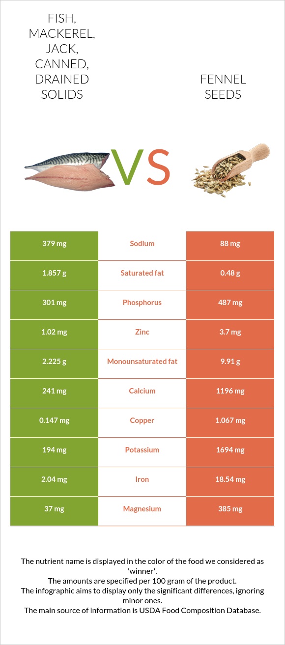Fish, mackerel, jack, canned, drained solids vs. Fennel seeds — In ...