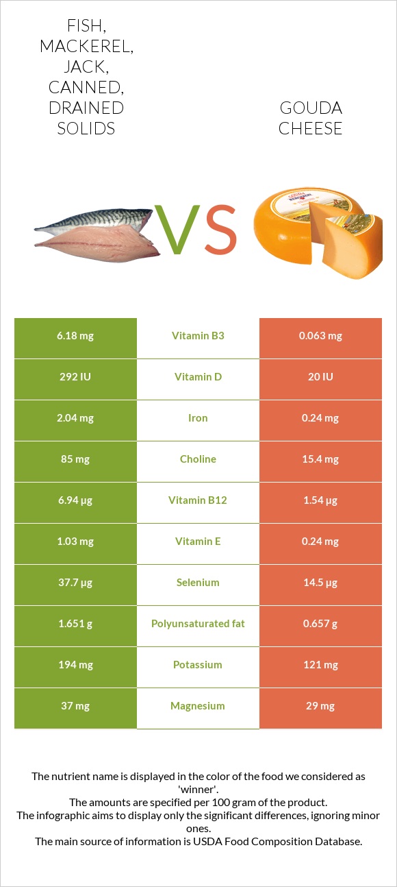 Fish, mackerel, jack, canned, drained solids vs. Gouda cheese — In ...