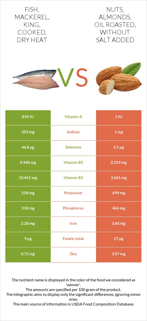 Fish, mackerel, king, cooked, dry heat vs. Nuts, almonds, oil roasted, without salt added — In ...