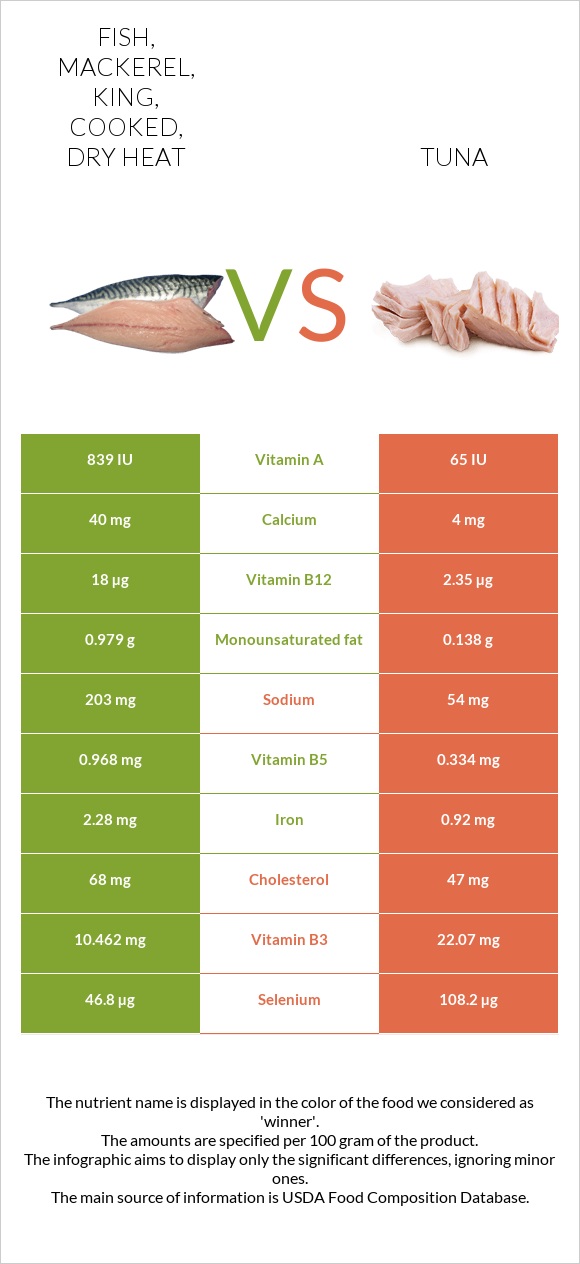 Fish, mackerel, king, cooked, dry heat vs. Tuna — In-Depth Nutrition ...
