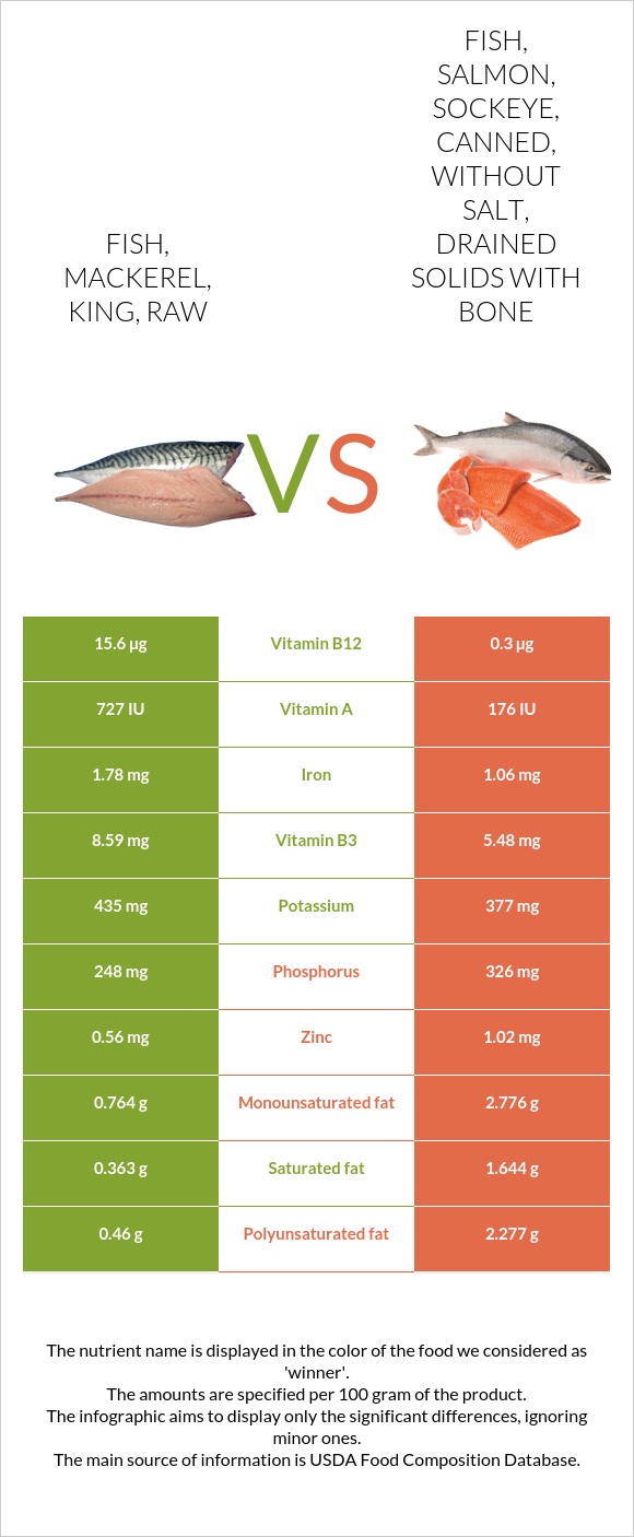 Fish, mackerel, king, raw vs. Fish, salmon, sockeye, canned, without ...