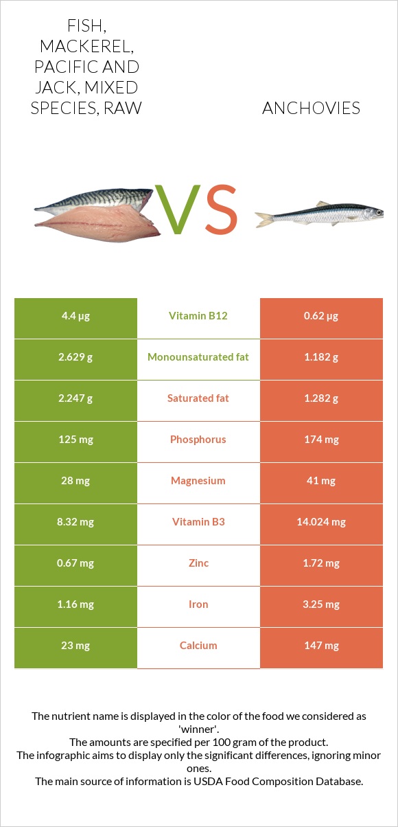 Fish, mackerel, Pacific and jack, mixed species, raw vs. Anchovies — In ...