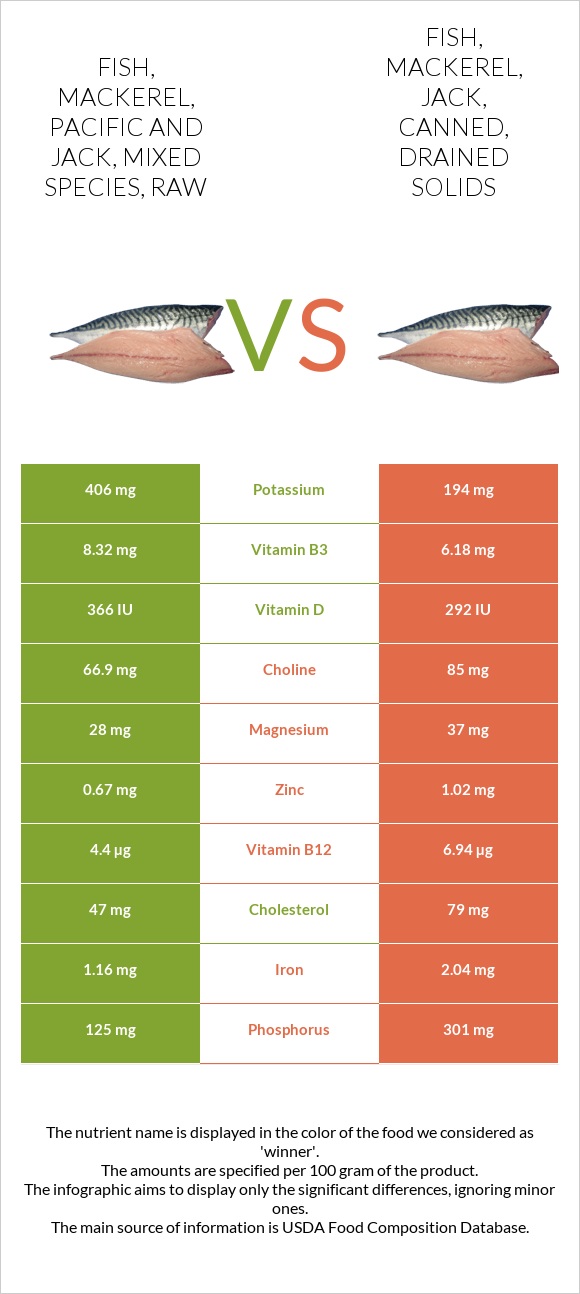 Fish, mackerel, Pacific and jack, mixed species, raw vs. Fish, mackerel ...