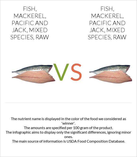 Fish, mackerel, Pacific and jack, mixed species, raw vs. Fish, mackerel ...