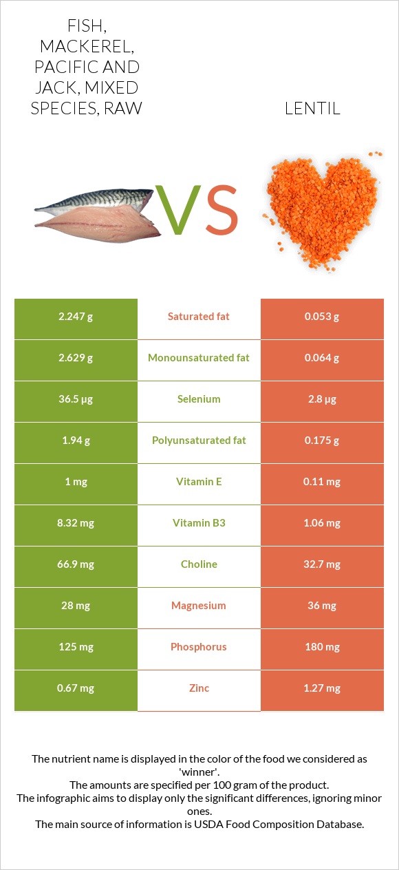 Fish, mackerel, Pacific and jack, mixed species, raw vs. Lentil — In ...