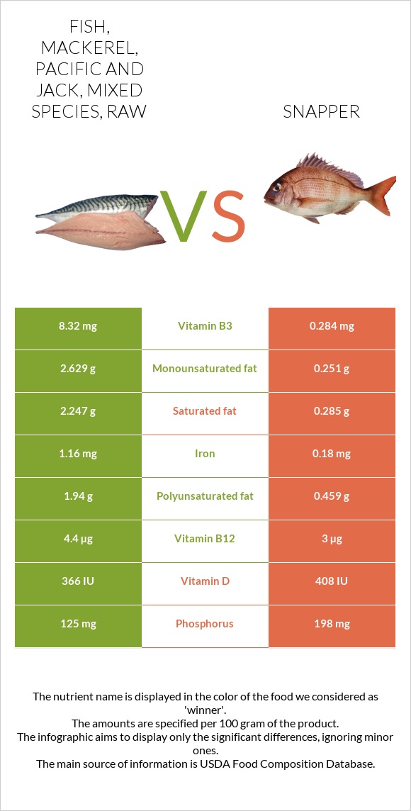 Fish, mackerel, Pacific and jack, mixed species, raw vs. Snapper — In ...