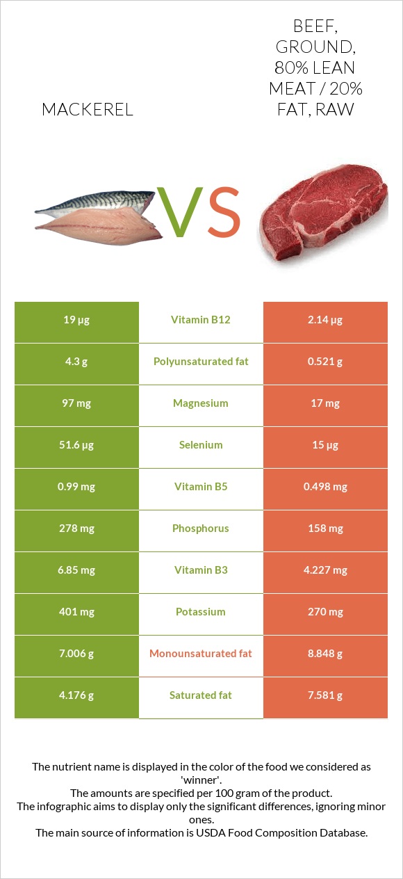 Mackerel vs. Beef, ground, 80% lean meat / 20% fat, raw — In-Depth ...