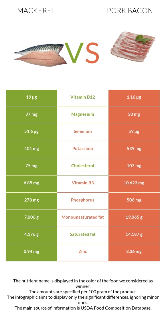 Mackerel vs. Pork bacon — In-Depth Nutrition Comparison